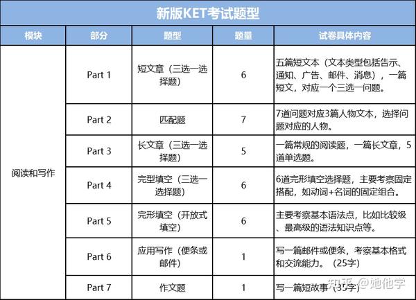什么是KET？KET考试都考些什么内容呢？ - 知乎