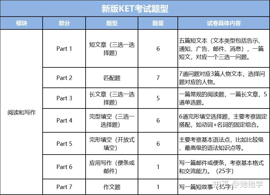 什么是KET？KET考试都考些什么内容呢？ - 知乎