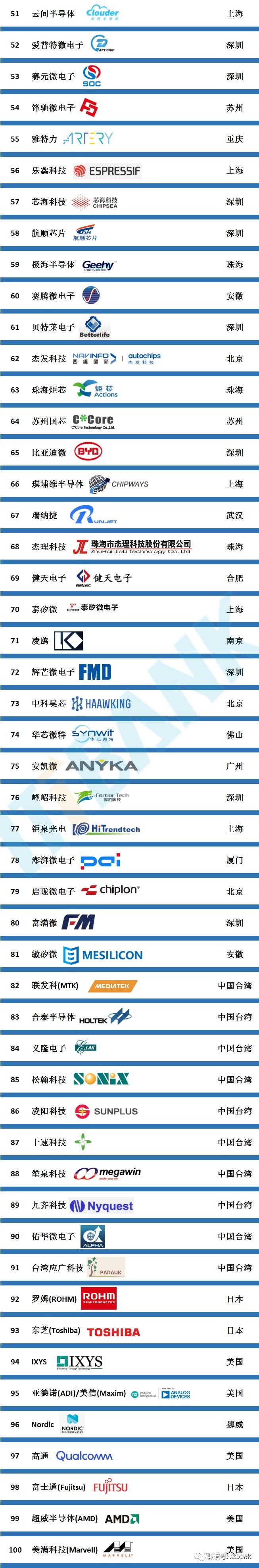 全球MCU原厂 TOP 100-icspec - 知乎