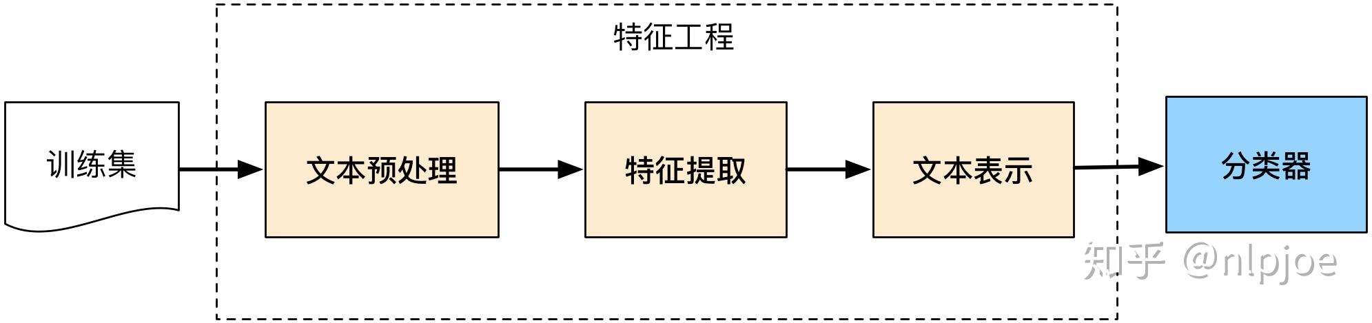 如何到top5 ？nlp文本分类和情感分析竞赛总结 知乎