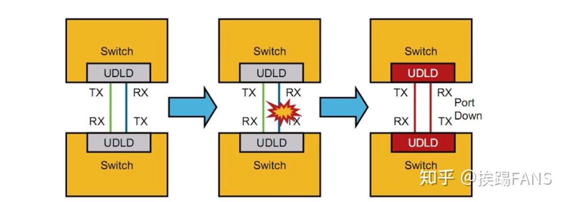 什么是UDLD技术？ - 知乎