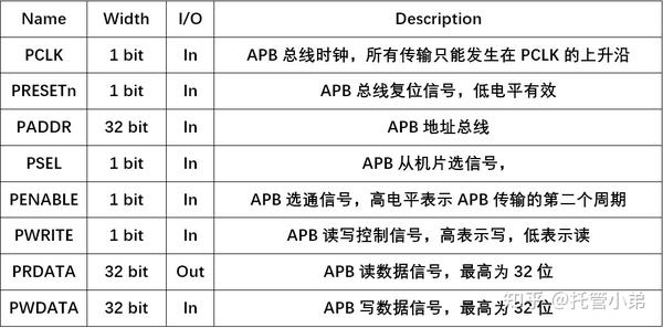 AMBA--APB总线协议学习及Verilog实现与仿真（一） - 知乎