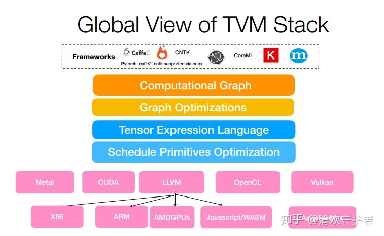 CSE 599W - Systems for ML - 辛酸阅读记录 - 知乎
