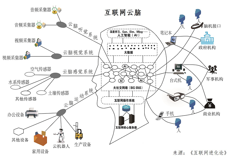 物联网、云计算、大数据、工业4 0、人工智能和互联网之间是什么关系? 知乎