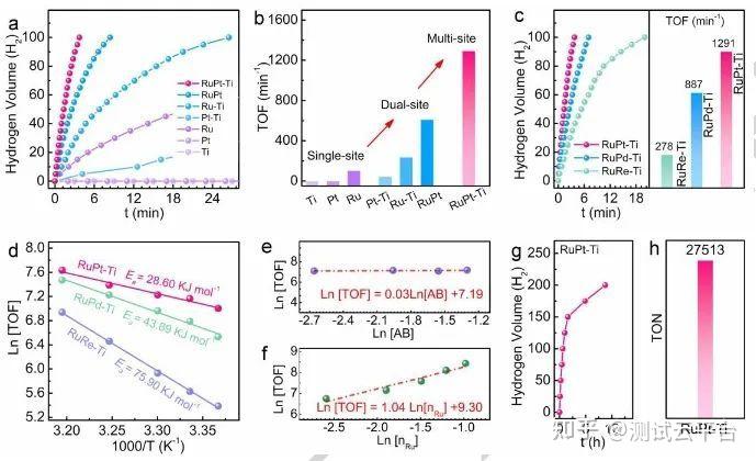 Angew: 构建Ru-Pt-Ti串联催化剂，促进NH3BH3水解高效制氢 - 知乎