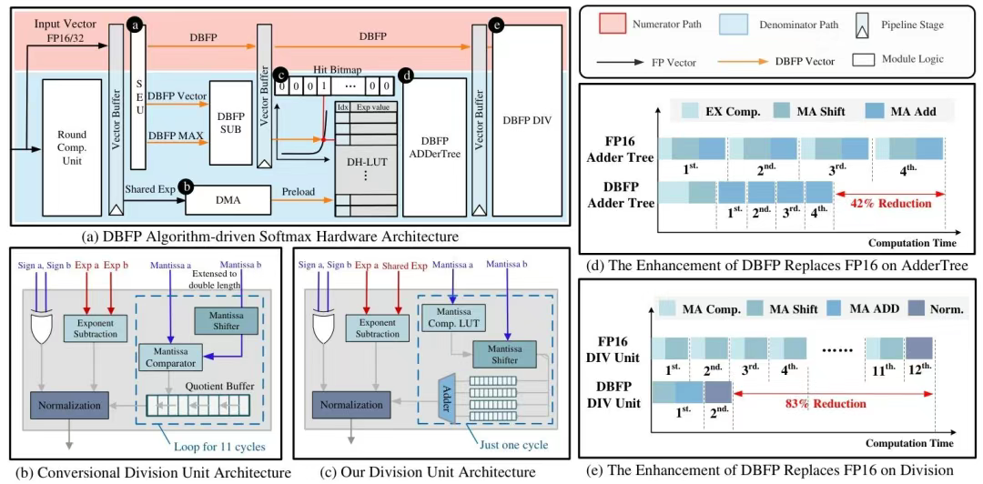 后摩前沿 | 低精度LLM推理加速：基于 DBFP 与 DB-Attn 的算法硬件协同优化方案 - 知乎