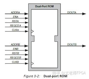 FPGA开发中RAM的使用方法以及细节技巧 - 知乎