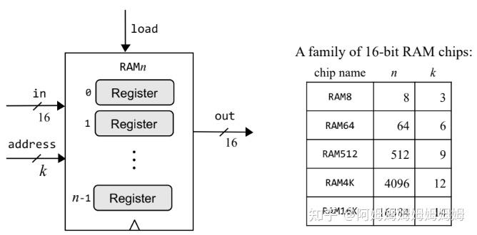 计算机基础系列 —— 从 Nand 门、DFF 到 RAM - 知乎