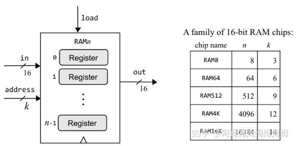 计算机基础系列 —— 从 Nand 门、DFF 到 RAM - 知乎