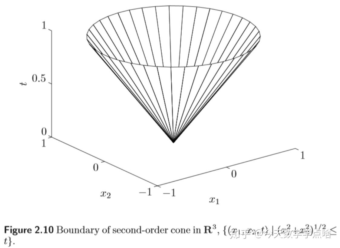 凸优化(一): 凸集 - 知乎