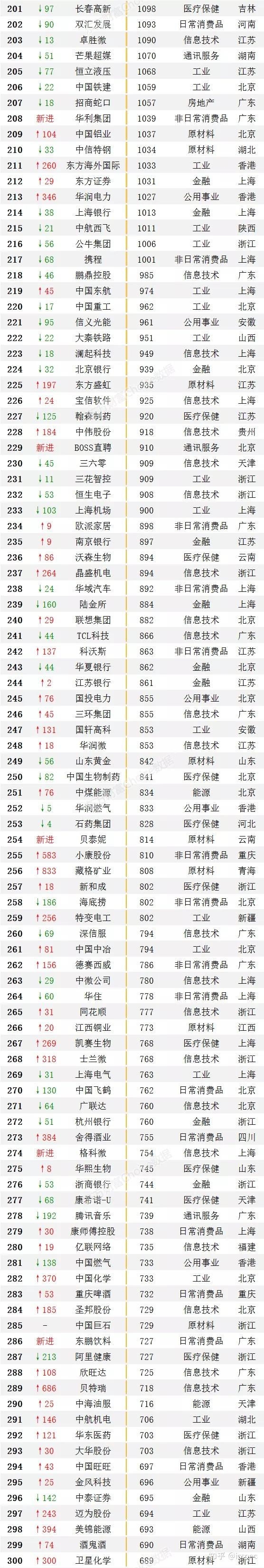 中国上市公司500强最新名单出炉-icspec - 知乎