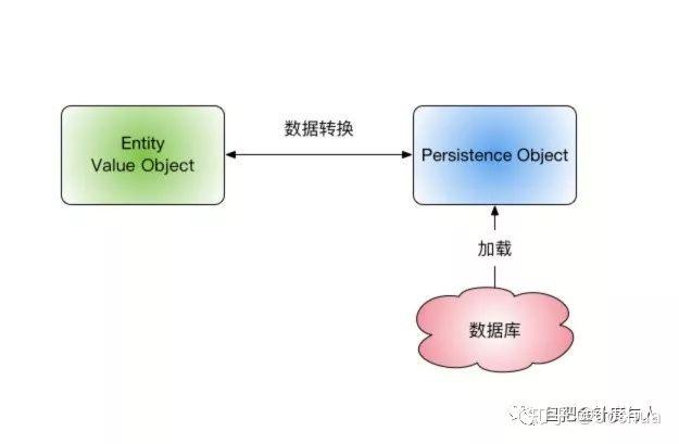 DDD 实践手册(3. Entity, Value Object) - 知乎