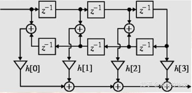 FPGA学习小结之FIR滤波器 - 知乎