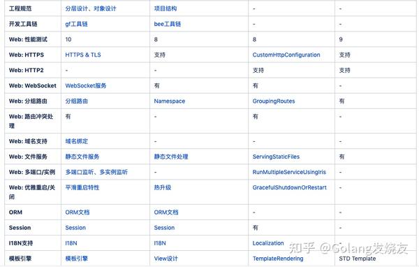 Go框架比较：goframe、beego、iris和gin，你选哪个 知乎 