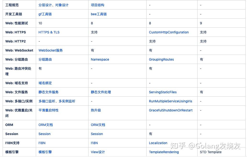 Go框架比较:goframe、beego、iris和gin,你选哪个 知乎