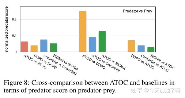 Learning Attentional Communication for Multi-Agent Cooperation - 知乎