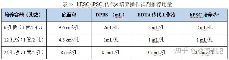 hiPSC人多能干细胞培养经验分享 - 知乎