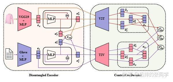 Modality Matches Modality: Pretraining Modality-Disentangled Item Representations for ...