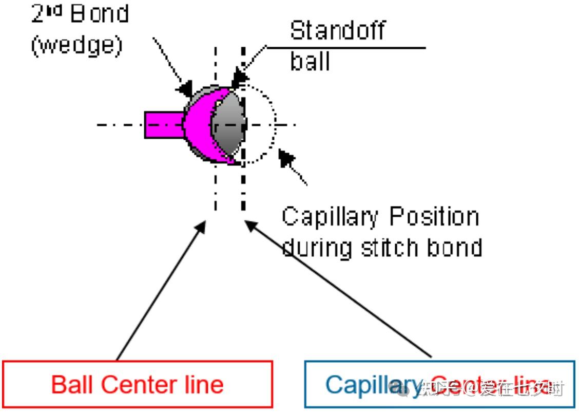 半导体封装Wire Bonding 打线邦定（引线键合技术）的详解； - 知乎