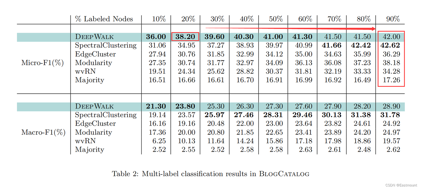 【带你读论文】向量表征经典之DeepWalk - 知乎