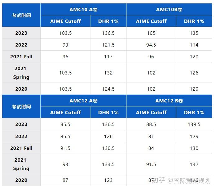 2023年AMC10/12竞赛分数线已出，后续如何规划？ - 知乎