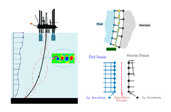 关于流固耦合（FSI）模拟 - 知乎