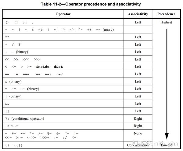 【可综合SV】Operators - 知乎