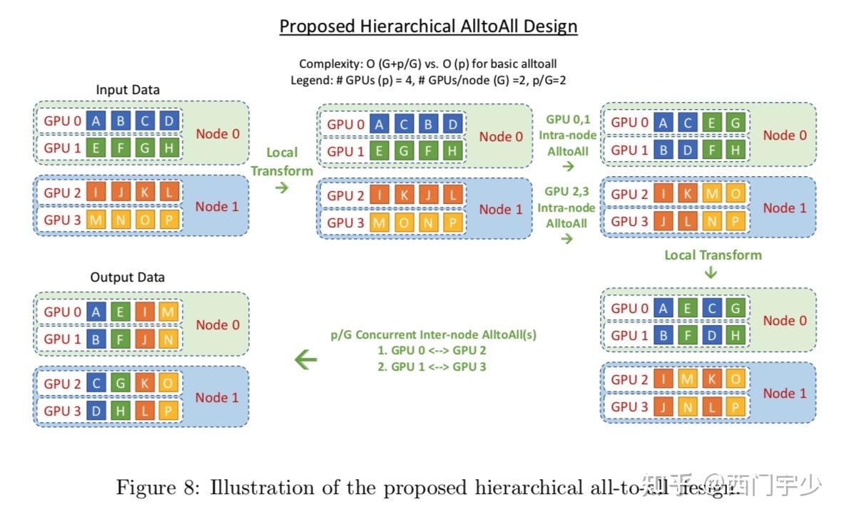 对MoE大模型的训练和推理做分布式加速——DeepSpeed-MoE论文速读 - 知乎