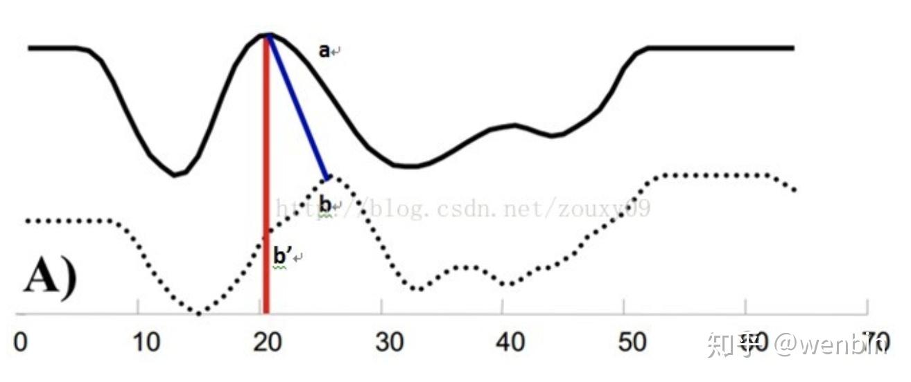 Dynamic Time Warping算法在海量时序数据检索中的应用 - 知乎
