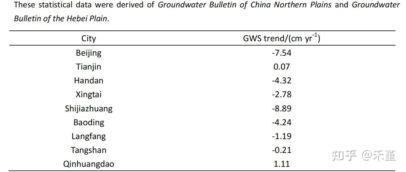 论文阅读 | 南水北调稳定北京地下水位 | South-to-North Water Diversion stabilizing ...