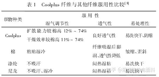 吸湿排汗的 Coolmax 、 Coolplus 纤维 - 知乎