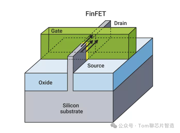 22nm以下制程为什么要引入FinFET? - 知乎