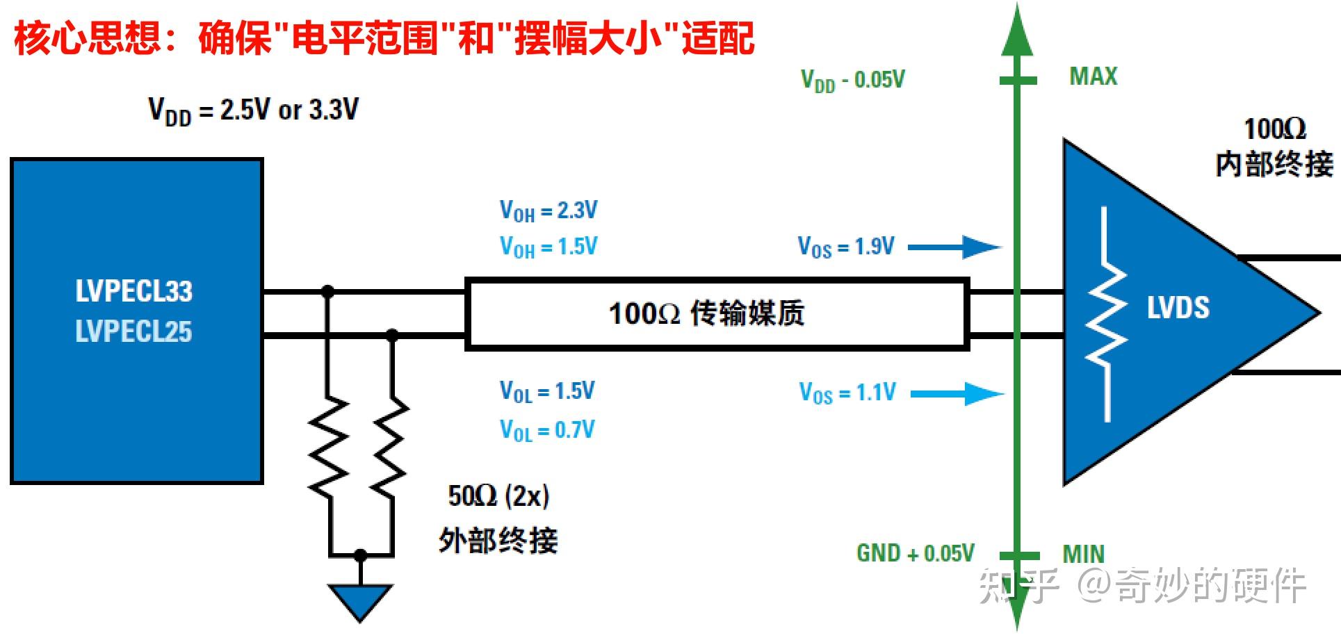 大厂都用的“时钟高速接口”，全网最全解析(LVDS,CML,LVPECL接口) - 知乎