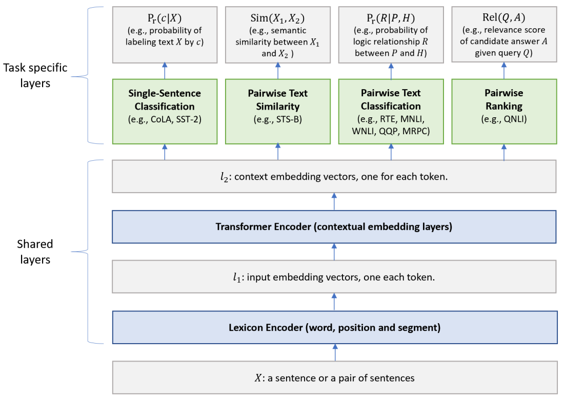 【NLP】MT-DNN详解 - 知乎
