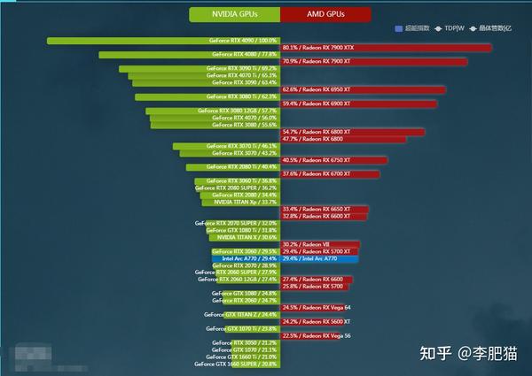 显卡天梯图丨电脑（笔记本）显卡天梯图/手机CMOS天梯图（2023年5月更新） - 知乎