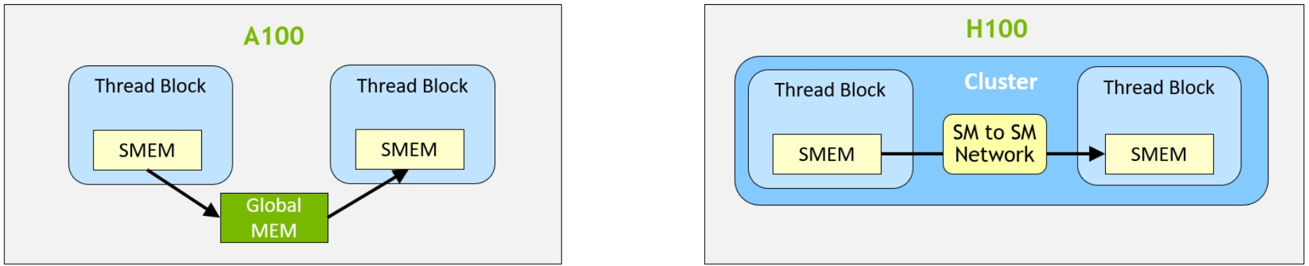 Nvidia H100 白皮书笔记 - 知乎