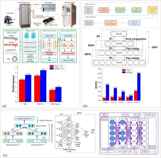 深度学习在Li电池RUL、SOH和电池热管理中的研究进展与应用 - 知乎