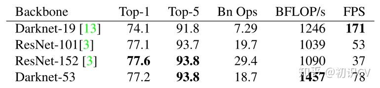 目标检测之YOLOv3算法: An Incremental Improvement - 知乎