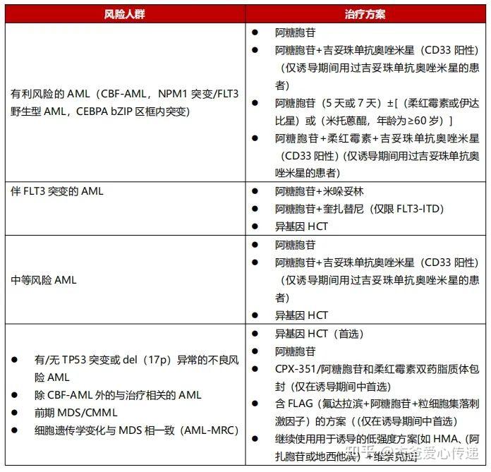 AML迎NCCN指南2024. V1版，治疗内容大幅更新！一文速览 - 知乎