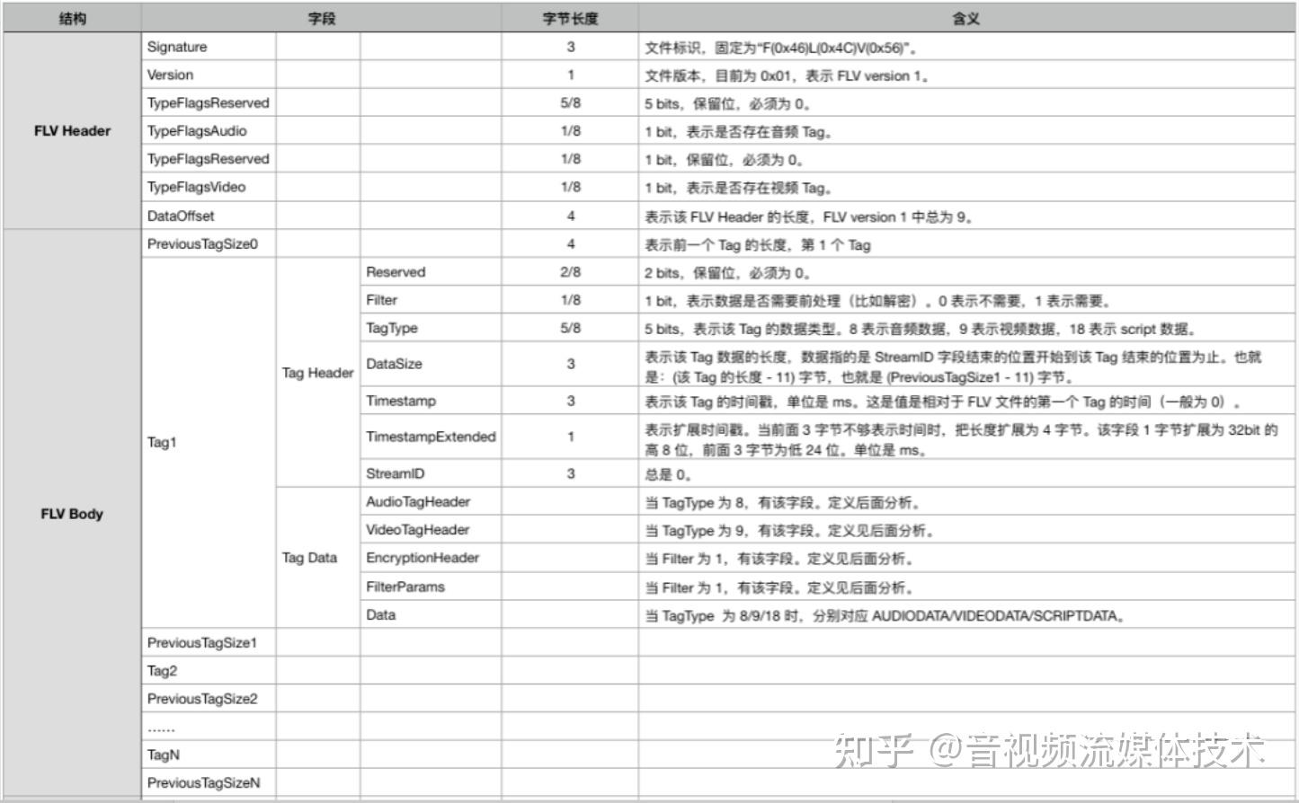 FLV 格式：为什么直播首选这个流媒体格式？丨音视频基础 - 知乎
