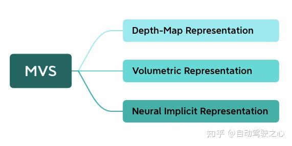 多目立体匹配的前世今生 | 聊一聊MVS及其在3D检测中的应用（MVSNet/R-MVSNet/CVPMVSNet/CasMVSNet等） - 知乎