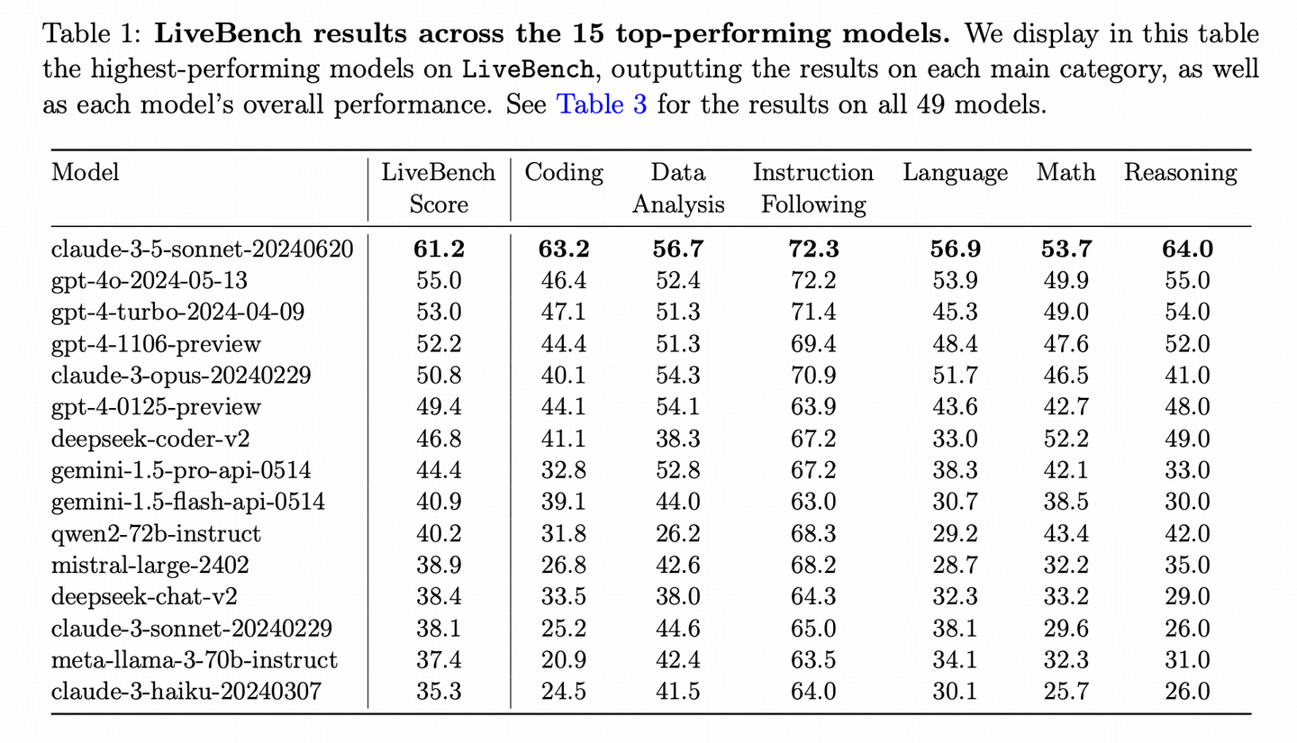 [大模型 20] 新评测集 LiveBench & CoverBench - 知乎