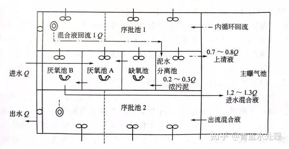 间歇式活性污泥法 - 知乎
