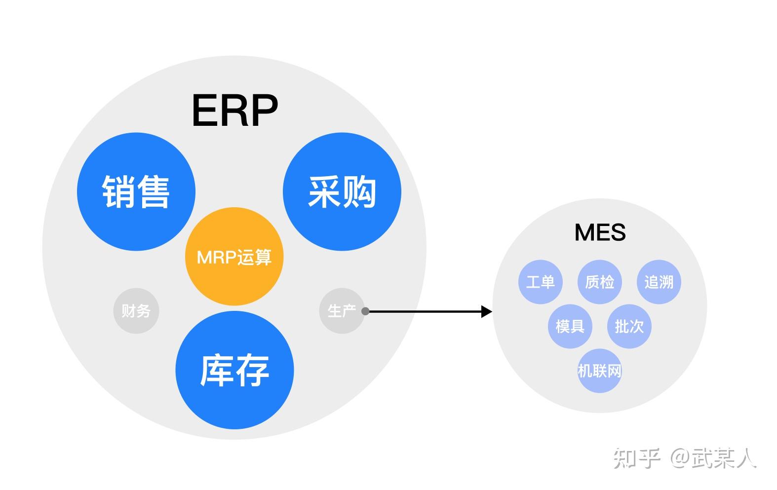 制造业系统ERP和MES的区别 - 知乎