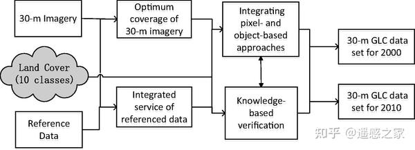 GLC30土地覆盖数据 - 知乎
