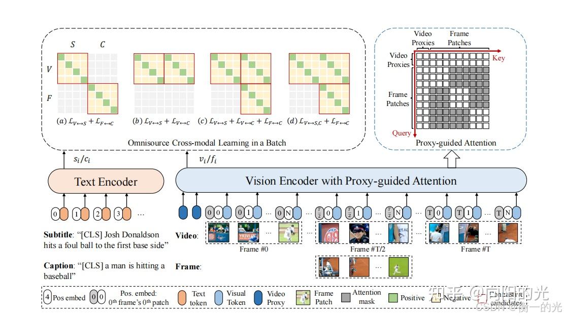Text-Video Retrieval论文阅读记录 - 知乎
