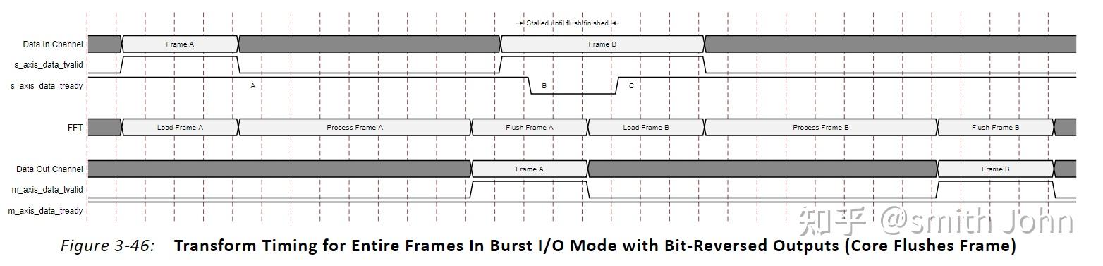 【VIVADO IP】Fast Fourier Transform - 知乎