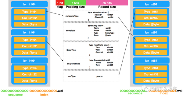 etcd-wal模块解析一 - 知乎