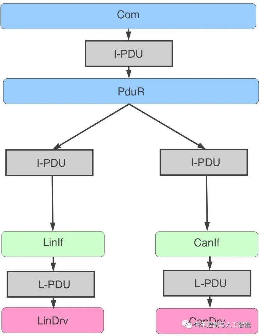 AUTOSAR通信篇—PduR模块 - 知乎