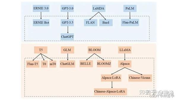 LLMs模型速览上（GPTs、LaMDA、GLM/ChatGLM、PaLM/Flan-PaLM） - 知乎